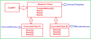 Template Method Design Pattern in C# - Dot Net Tutorials