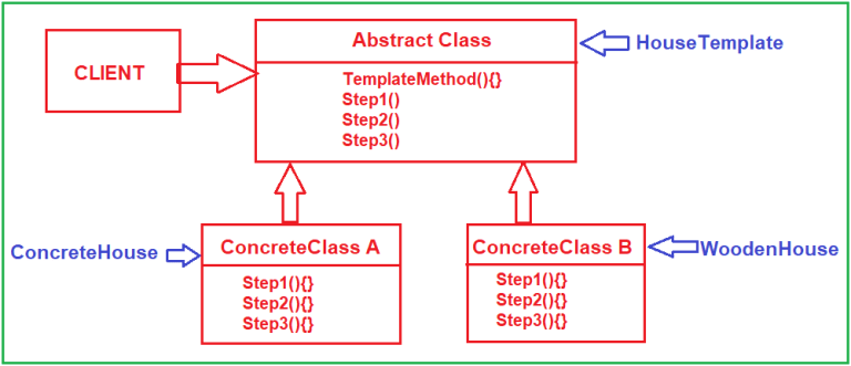 Template Method Design Pattern in C# - Dot Net Tutorials