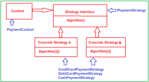 Strategy Design Pattern Real-time Examples - Dot Net Tutorials