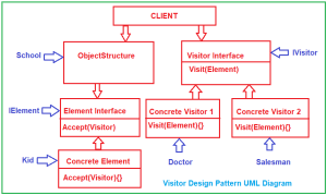 Visitor Design Pattern in C# with Examples - Dot Net Tutorials