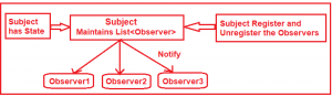 Observer Design Pattern in C# with Examples - Dot Net Tutorials