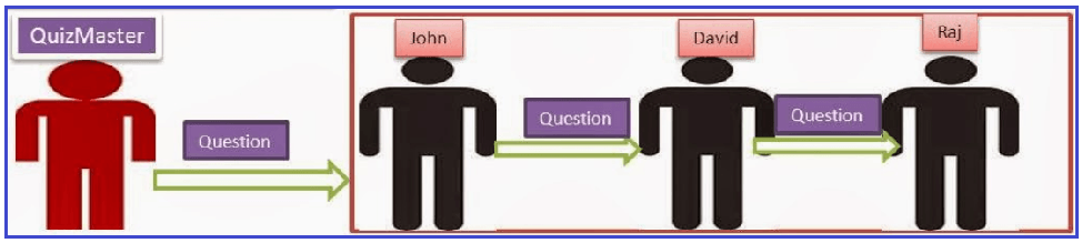 Real-Time Examples of Chain of Responsibility Design Pattern