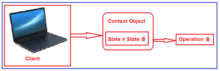State Design Pattern in C# with Examples - Dot Net Tutorials