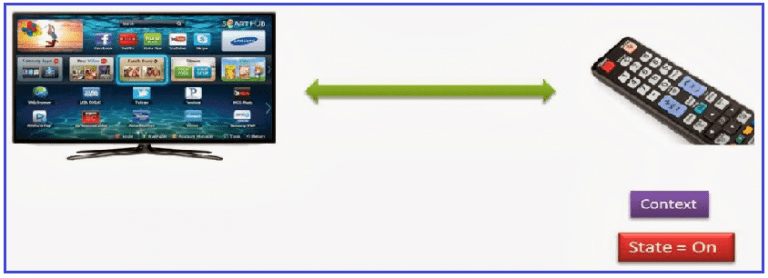 State Design Pattern Real-time Example - Dot Net Tutorials
