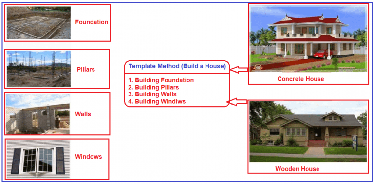 Template Method Design Pattern in C# - Dot Net Tutorials