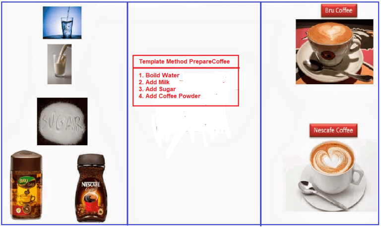 Template Method Design Pattern in C# - Dot Net Tutorials