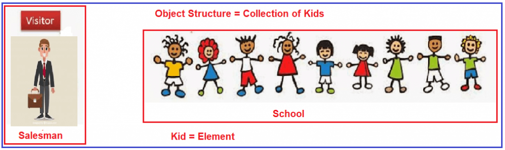 Visitor Design Pattern in C# with Examples - Dot Net Tutorials