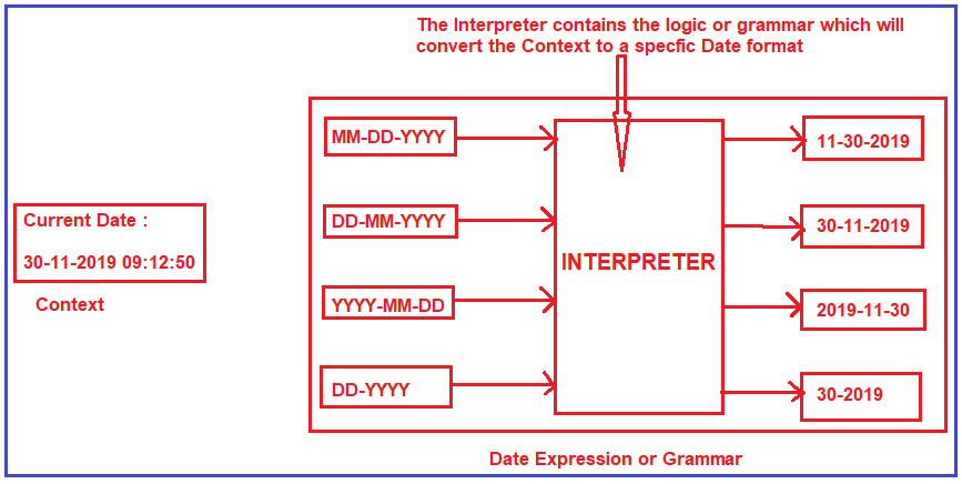 Interpreter Design Pattern