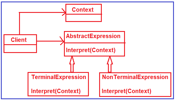 Interpreter Design Pattern