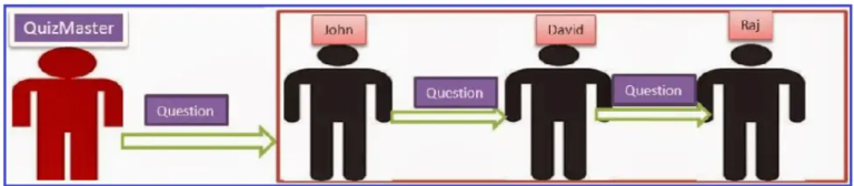 Real-Time Examples of Chain of Responsibility Design Pattern