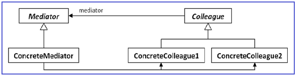 Mediator Design Pattern In C With Examples Dot Net Tutorials