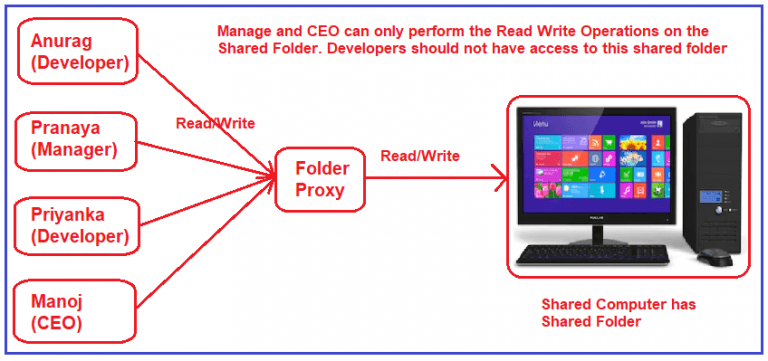 Proxy Design Pattern In C With Examples Dot Net Tutorials