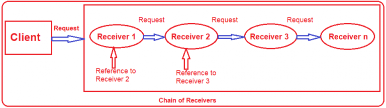 Chain of Responsibility Design Pattern in C# - Dot Net Tutorials