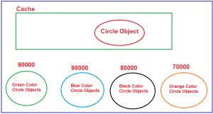 Flyweight Design Pattern in C# with Examples - Dot Net Tutorials