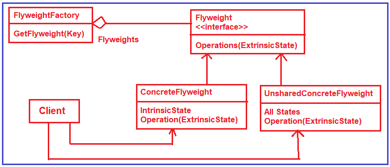 Flyweight Design Pattern in C# Examples - Dot Net Tutorials