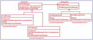 Bridge Design Pattern Real-Time Example in C# - Dot Net Tutorials