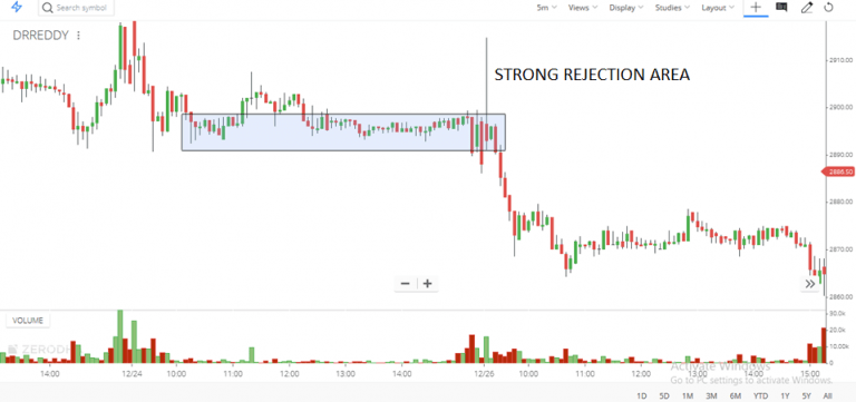 How to Trade with Smart Money - Trading with Smart Money