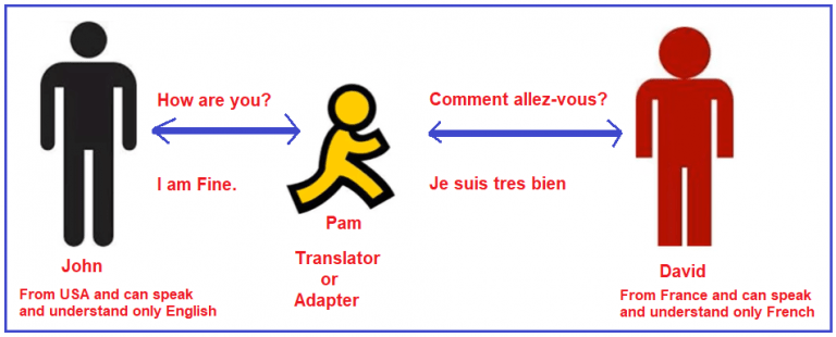 Adapter Design Pattern Example in C# - Dot Net Tutorials