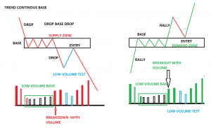Mastering Supply and Demand Zone Trading: Tips and Techniques