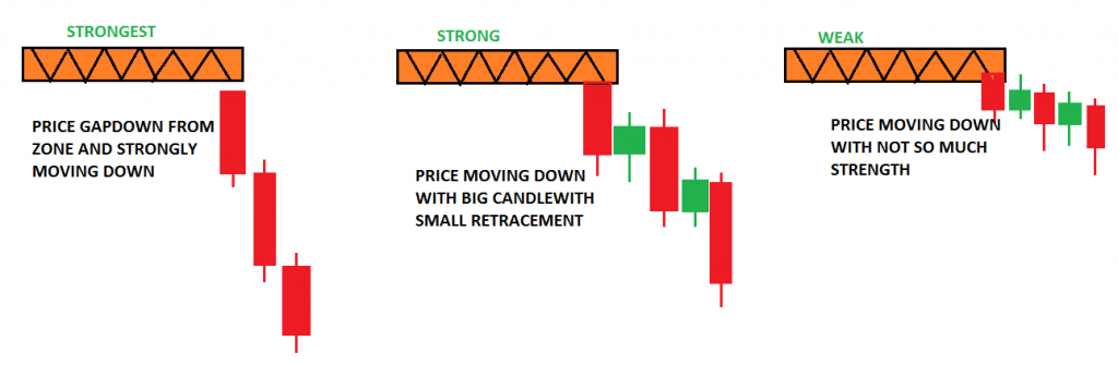 Mastering Supply and Demand Zone Trading: Tips and Techniques