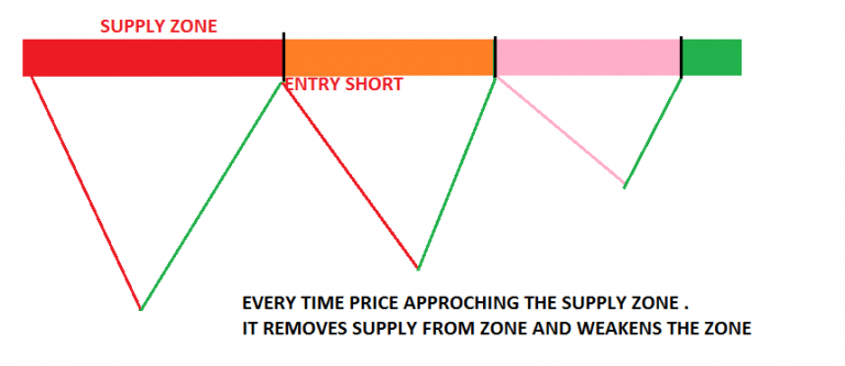 Mastering Supply and Demand Zone Trading: Tips and Techniques