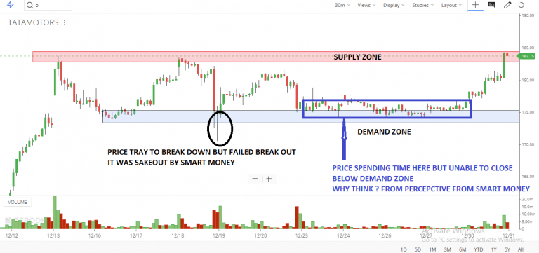 Mastering Supply and Demand Zone Trading: Tips and Techniques