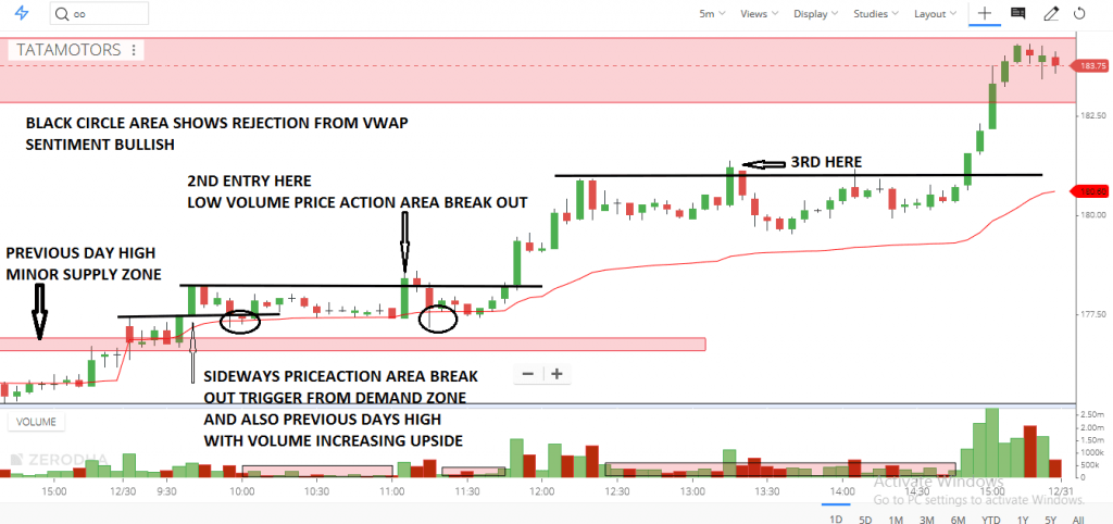 Mastering Supply and Demand Zone Trading: Tips and Techniques