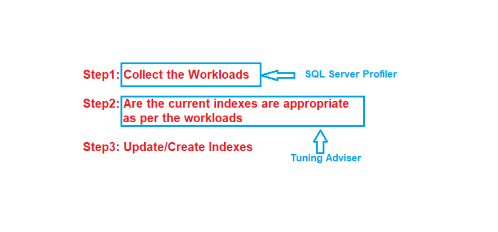 Database Engine Tuning Advisor Dot Net Tutorials 1724