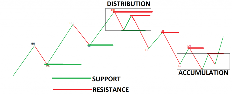 Trade with Support and Resistance: A Comprehensive Guide