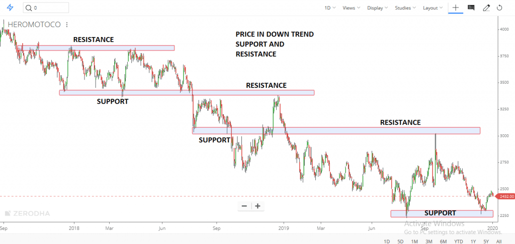 Trade with Support and Resistance: A Comprehensive Guide