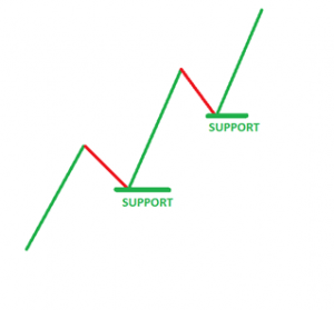Trade with Support and Resistance: A Comprehensive Guide