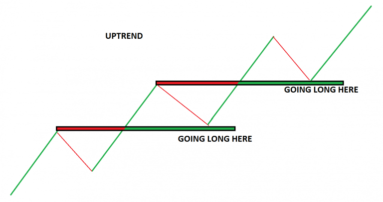 Trade with Support and Resistance: A Comprehensive Guide