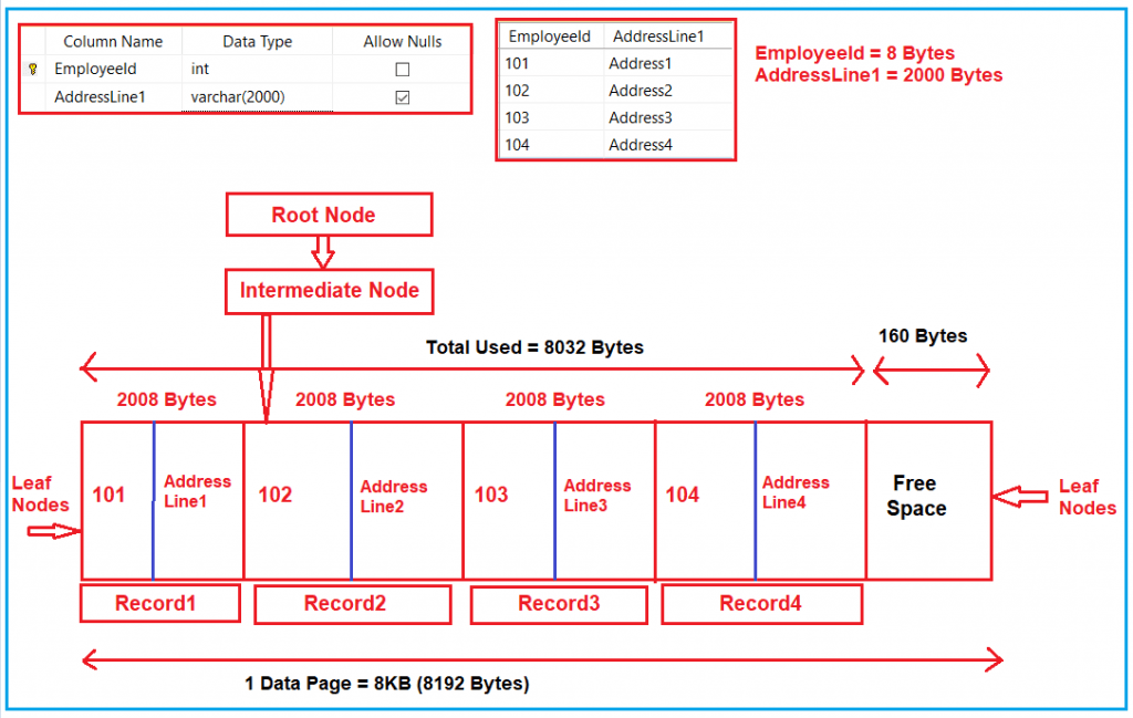 How Index impacts DML Operations in SQL Server