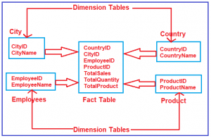 Star Schema vs Snow Flake Schema in SQL Server - Dot Net Tutorials