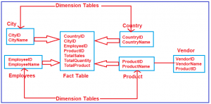 Star Schema vs Snow Flake Schema in SQL Server - Dot Net Tutorials