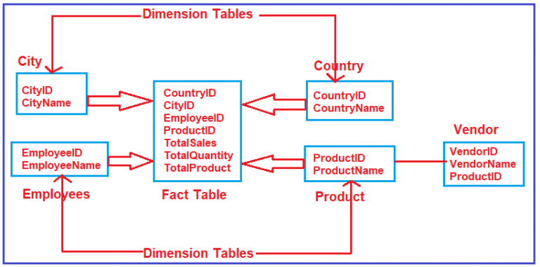 Star Schema vs Snow Flake Schema in SQL Server - Dot Net Tutorials