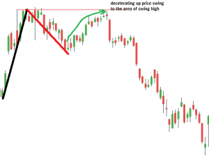 Mastering Advanced Price Action Analysis in Trading