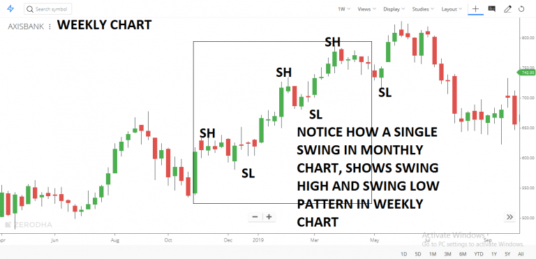 Multiple Time Frame Analysis In Trading Trading With Smart Money
