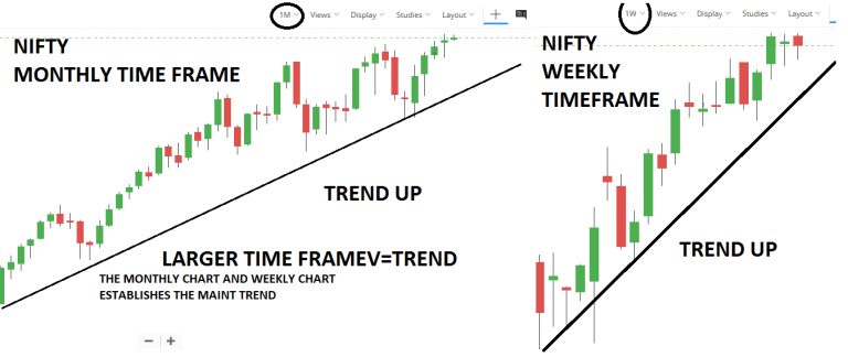 Understanding Multiple Time Frame Analysis in Trading