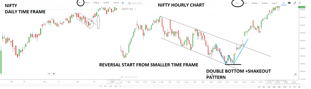 Understanding Multiple Time Frame Analysis in Trading
