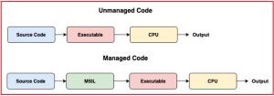Managed and Unmanaged Code in C# - Dot Net Tutorials