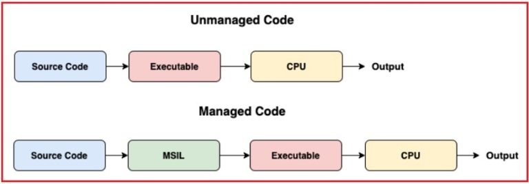 Managed And Unmanaged Code In C Dot Net Tutorials