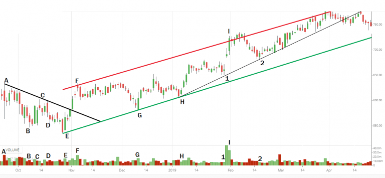 Trendline Trading Strategy: A Comprehensive Guide
