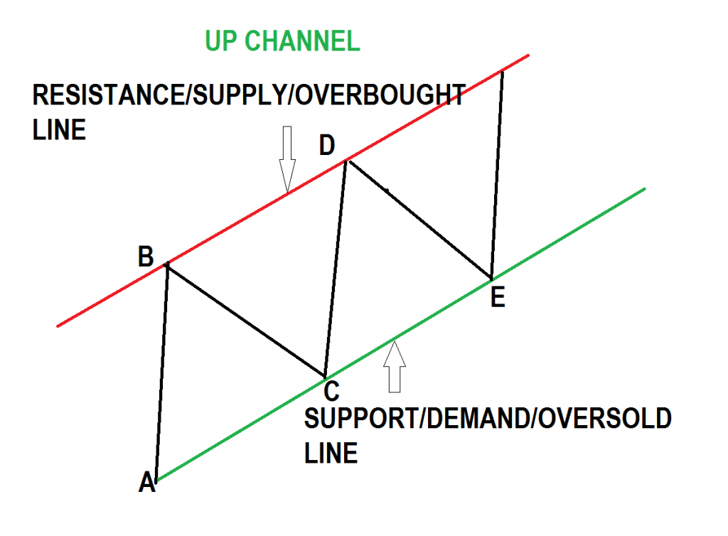 Trendline Trading Strategy: A Comprehensive Guide