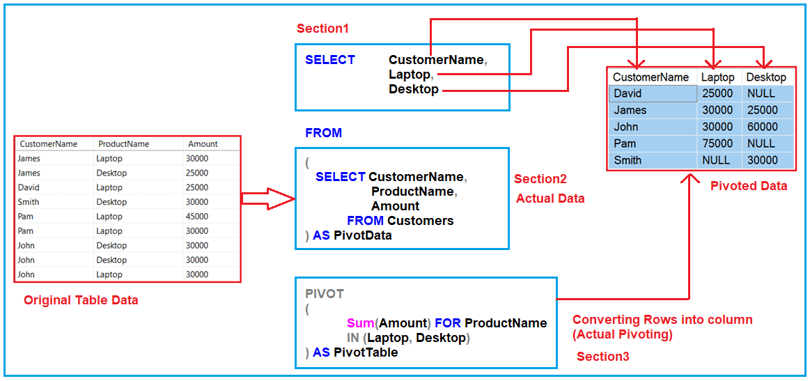 PIVOT And UNPIVOT In SQL Server Dot Net Tutorials