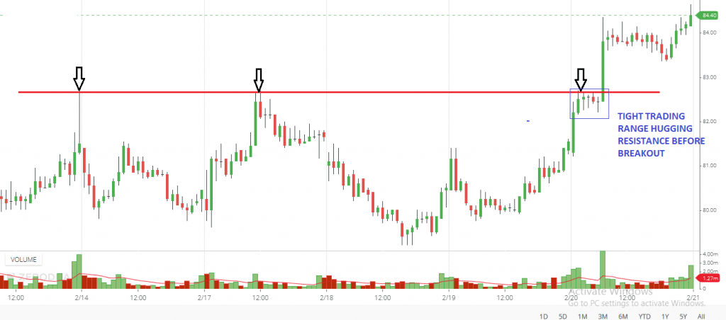 Breakout Trading: A Powerful Intraday Strategy
