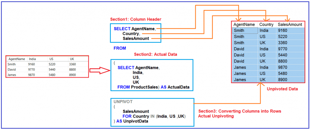 Pivot And Unpivot In Sql Server Dot Net Tutorials