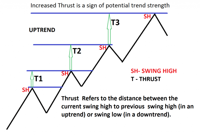 Mastering Thrust Pullback and Measuring Move Analysis