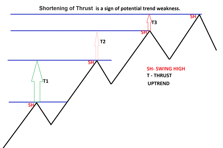Mastering Thrust Pullback and Measuring Move Analysis