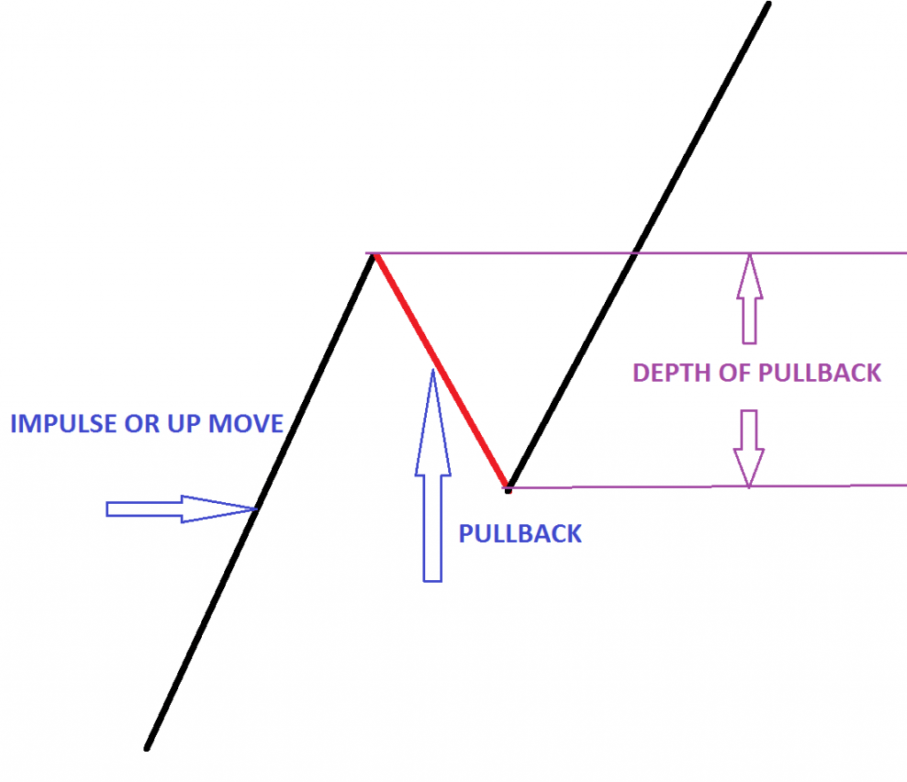 Mastering Thrust Pullback and Measuring Move Analysis